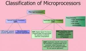 types-of-microprocessors - NerdyElectronics
