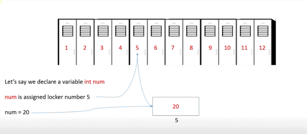 Variables in C and Their Relation to Memory Locations - NerdyElectronics