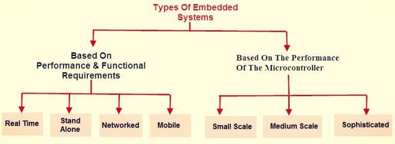Types-of-embedded-systems - NerdyElectronics Types-of-embedded-systems - NerdyElectronics