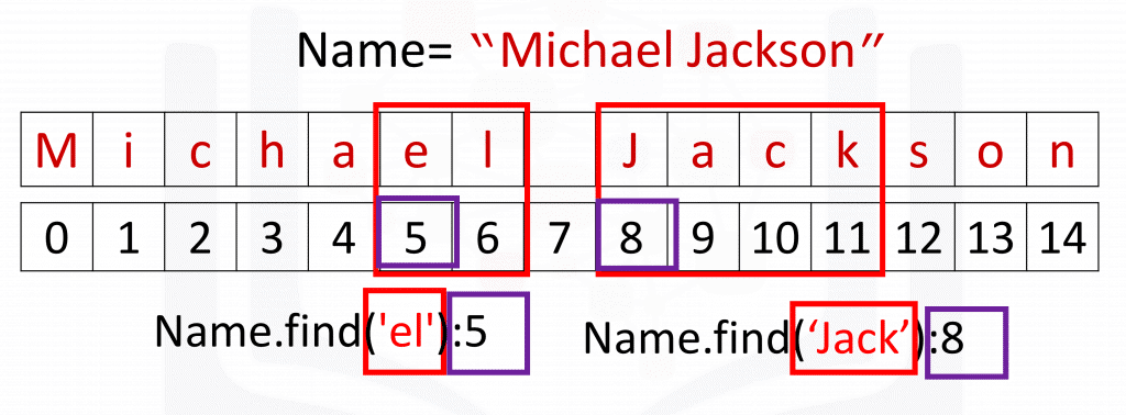 Strings in Python - NerdyElectronics
