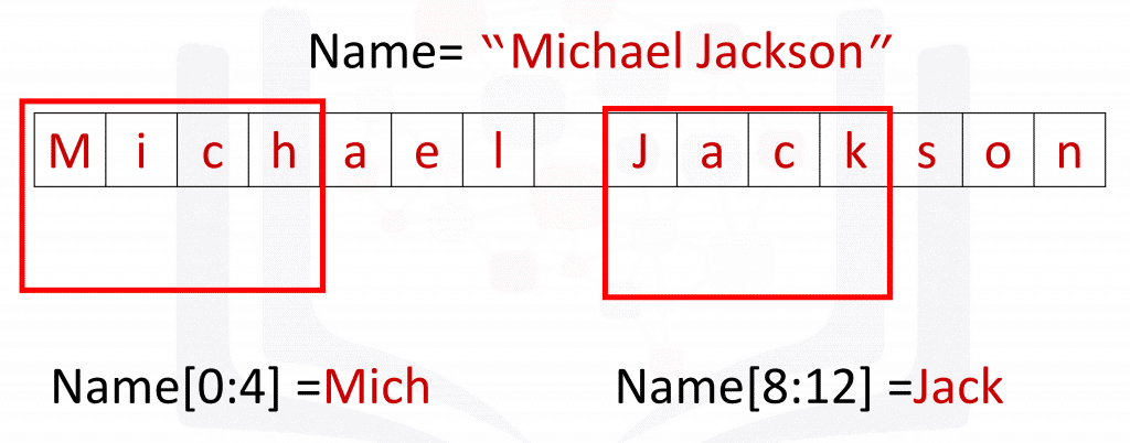 Strings In Python Nerdyelectronics