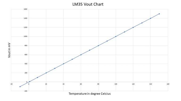 Monitor Temperature with LM35 Temperature Sensor - NerdyElectronics