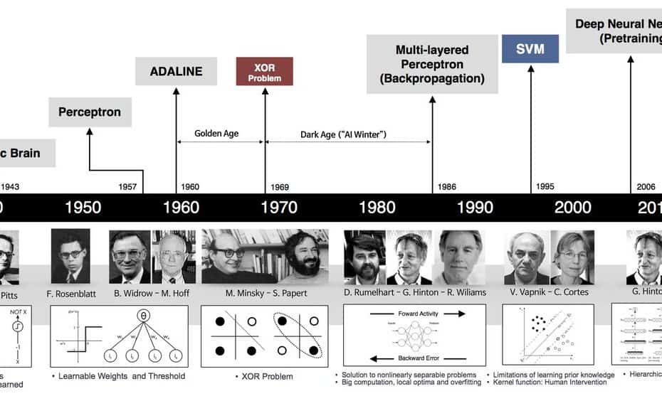 A Quick History Of AI ML And DL NerdyElectronics