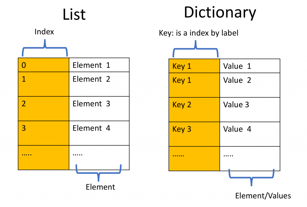 Dictionaries in Python - NerdyElectronics