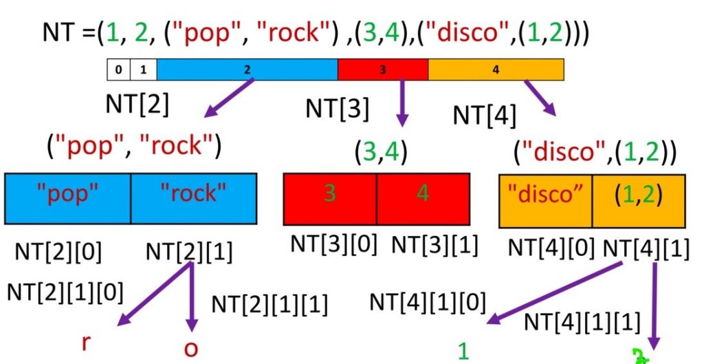Tuples in Python - NerdyElectronics