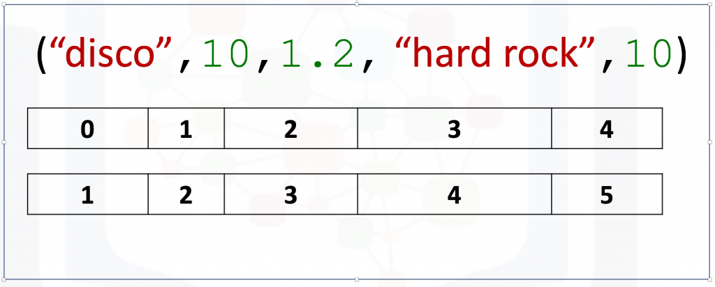 Tuples in Python - NerdyElectronics