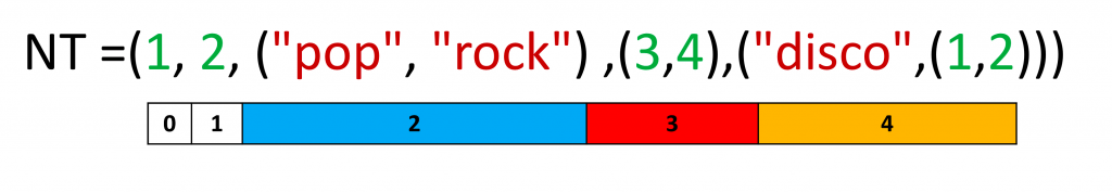 Tuples in Python - NerdyElectronics