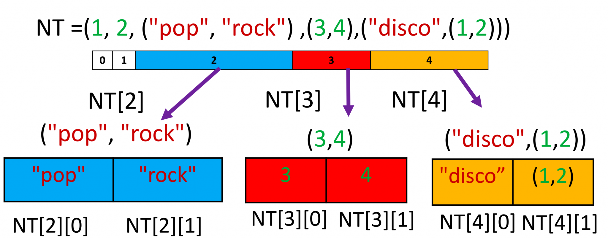 Tuples in Python - NerdyElectronics