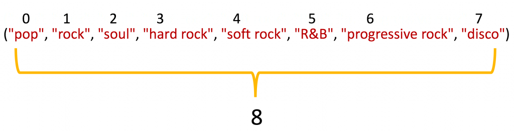 Tuples in Python - NerdyElectronics