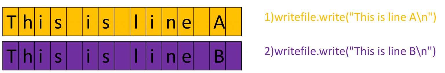 Write and Save Files in Python - NerdyElectronics