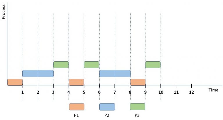 Rate Monotonic Scheduling Algorithm - NerdyElectronics Rate Monotonic Scheduling Algorithm - NerdyElectronics