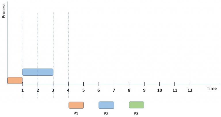 Rate Monotonic Scheduling Algorithm Nerdyelectronics 2562