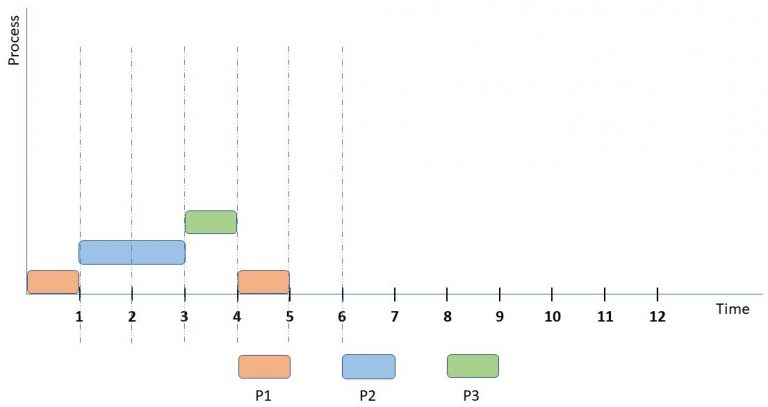 Rate Monotonic Scheduling Algorithm Nerdyelectronics
