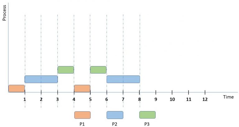 Rate Monotonic Scheduling Algorithm Nerdyelectronics