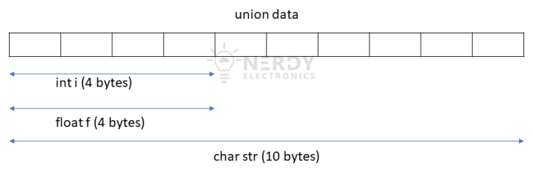 Unions in C - NerdyElectronics